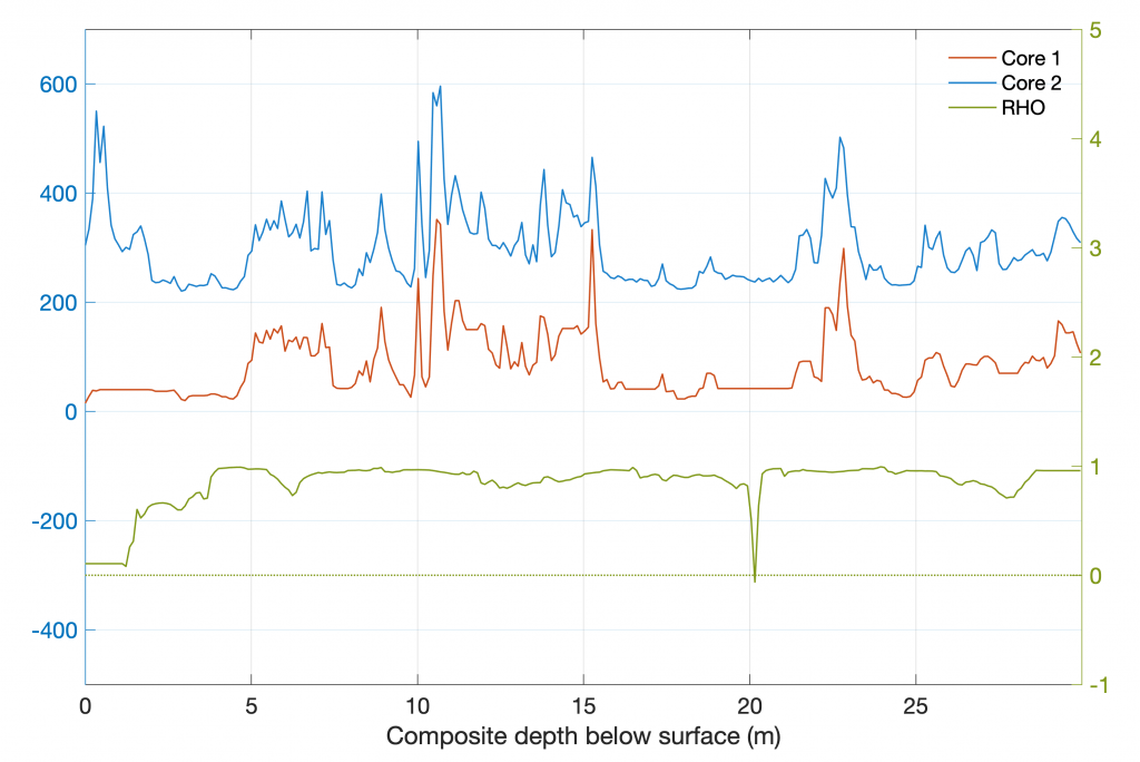 Stratigraphic Correlation of Multiple Sediment Cores Using MATLAB, Part ...